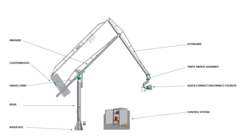 Introductory Overview to Marine Loading Arms